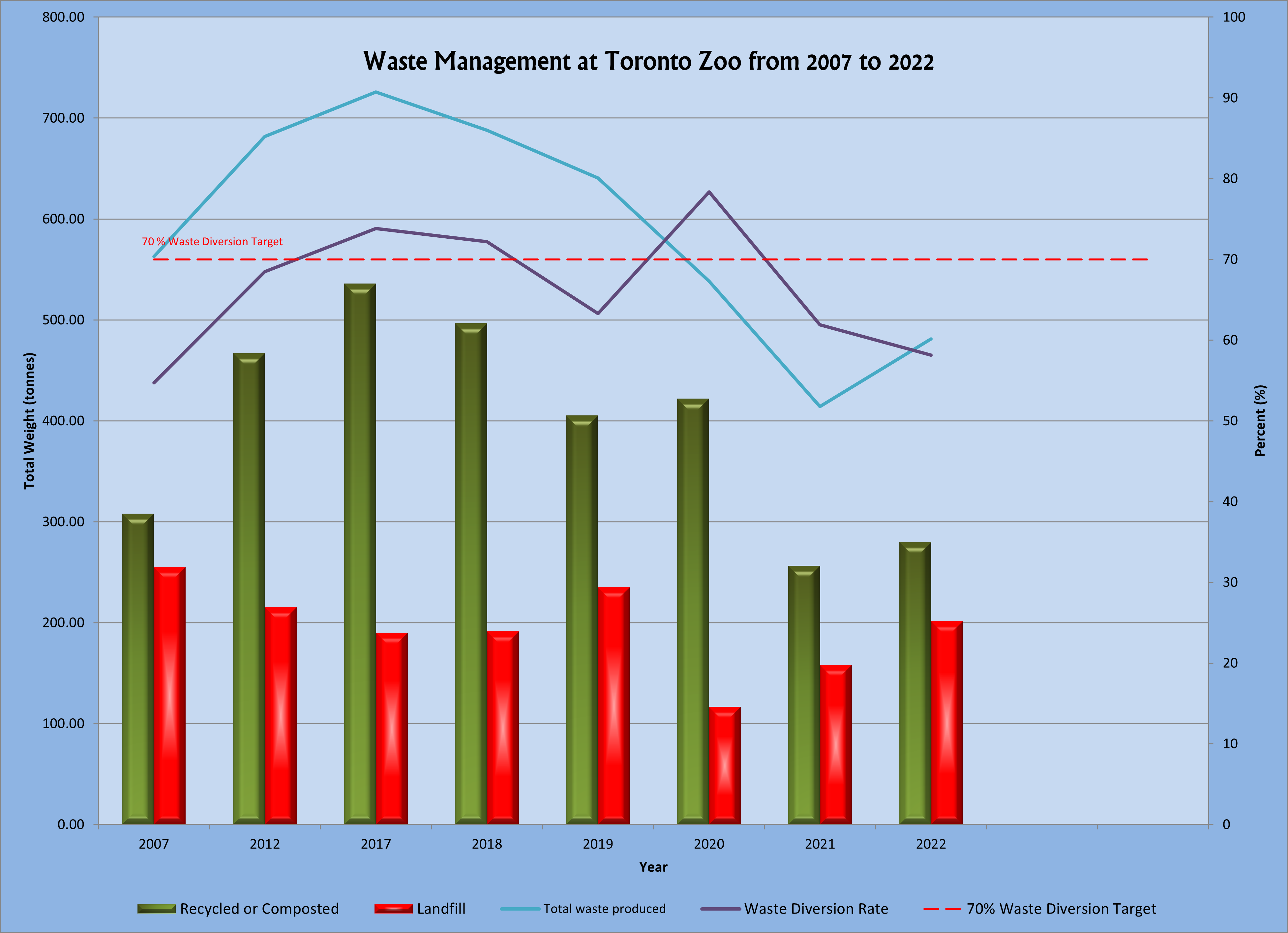 Toronto Zoo | Going Green